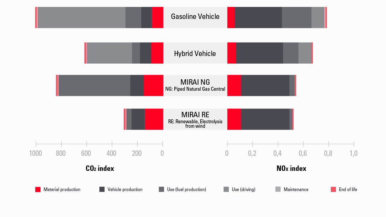 LCA | Az 1. generációs Mirai | Toyota